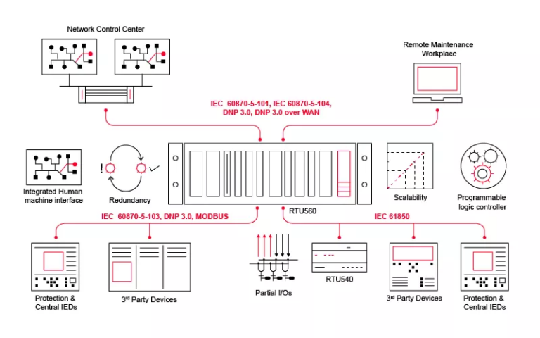 RTU ABB 560 - اسکادا و اتوماسیون صنعتی